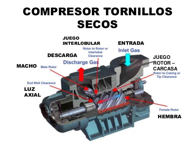 Compresores de Proceso a tornillos