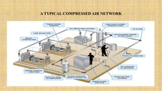 Compressed Air Network | PPTX