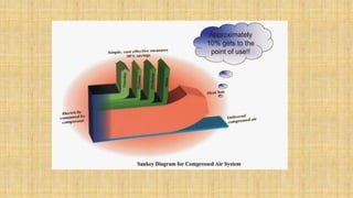 Compressed Air Network | PPTX