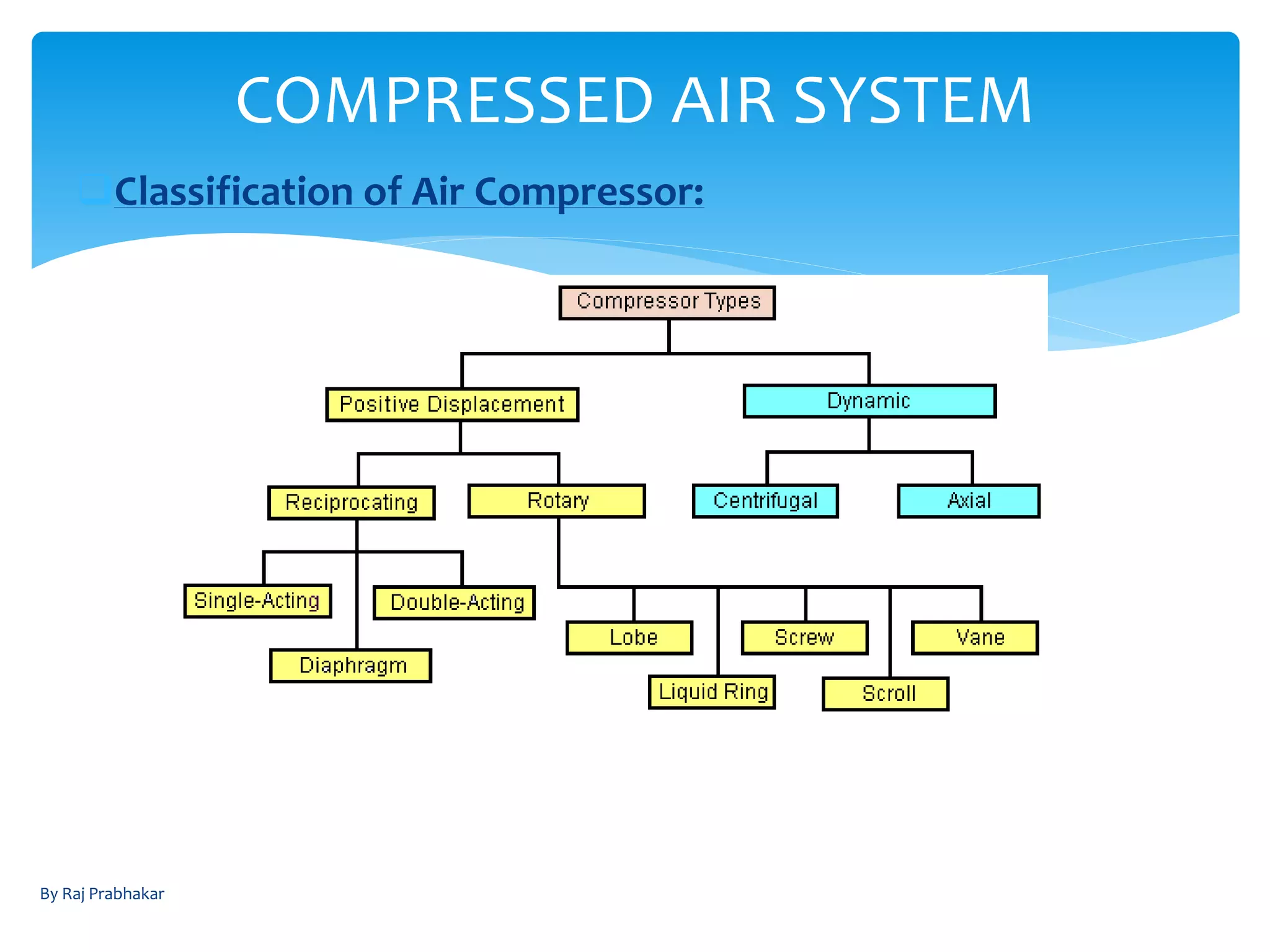Compressed Air System | PDF