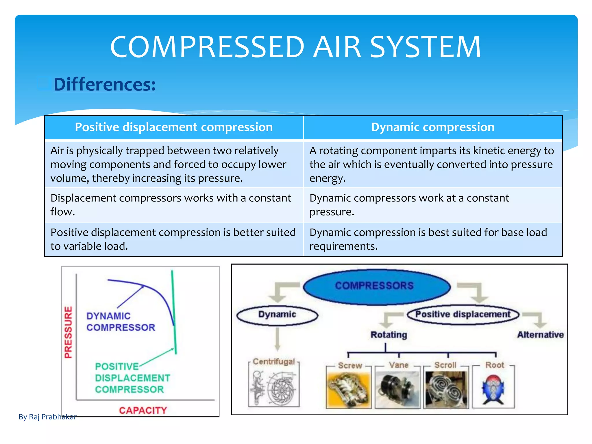 Compressed Air System | PDF