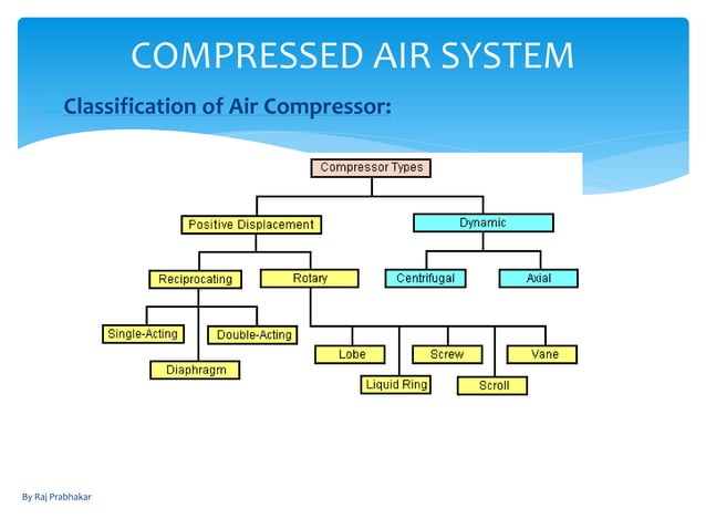 Compressed Air System | PDF