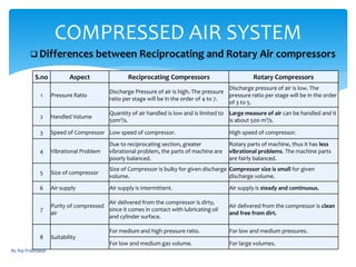 Compressed Air System | PDF