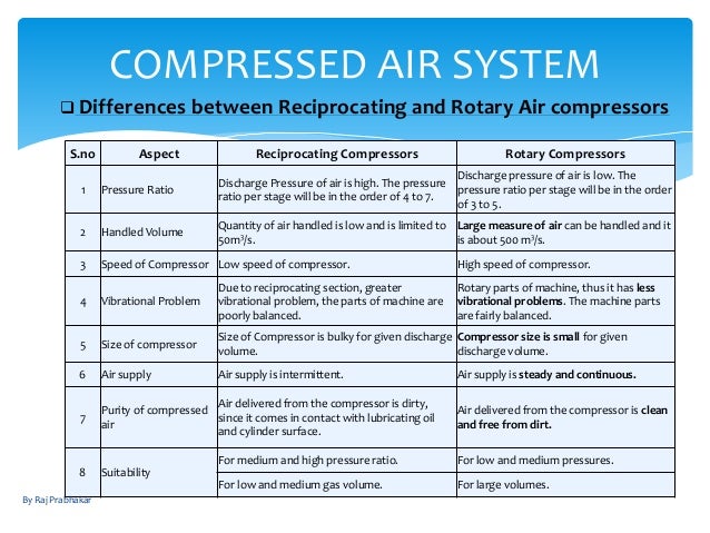 Compressed Air System