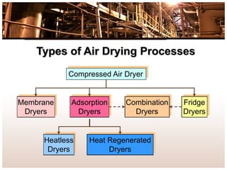 Compressed Air Purification Adsorption Technology | PDF