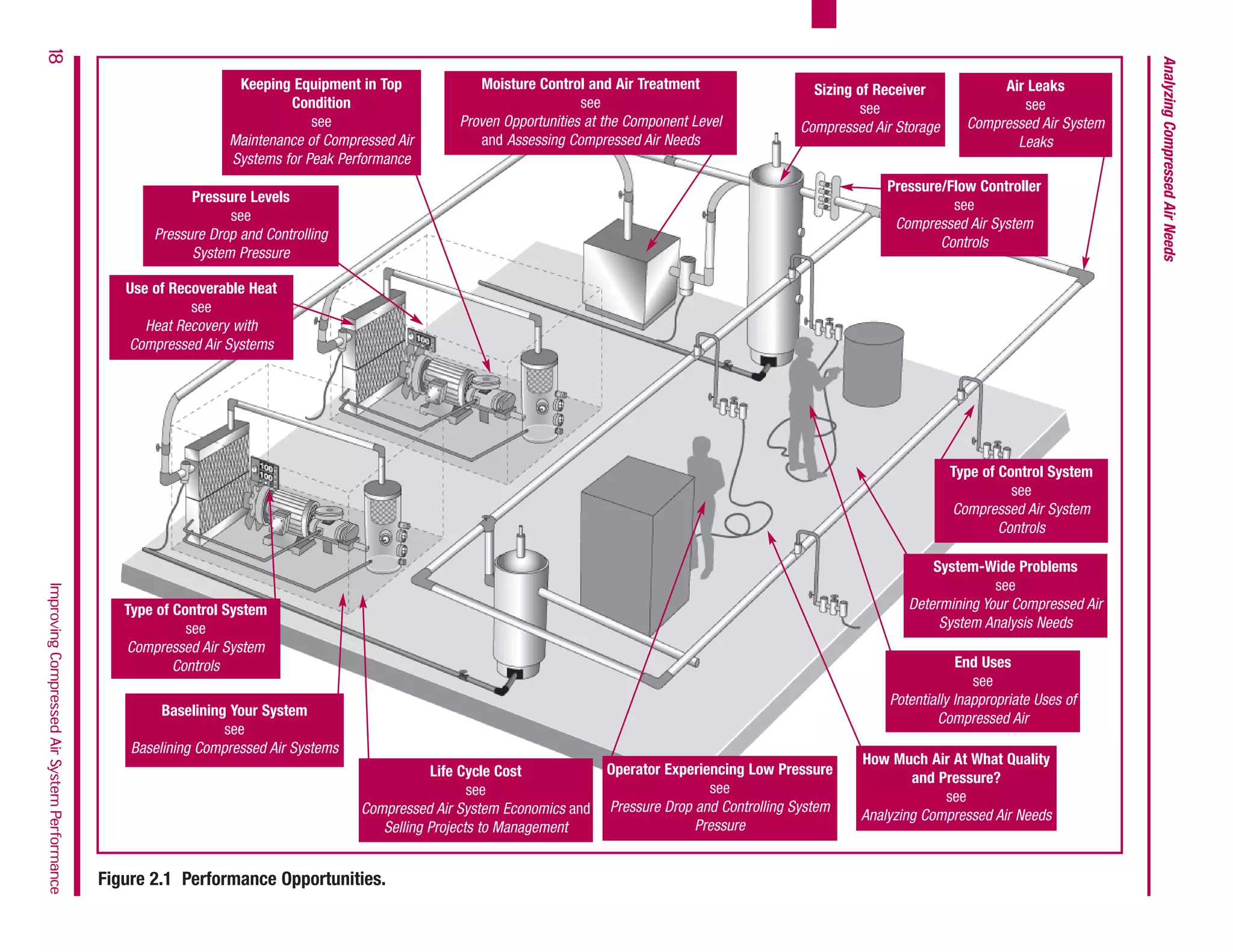 Compressed air sourcebook | PDF