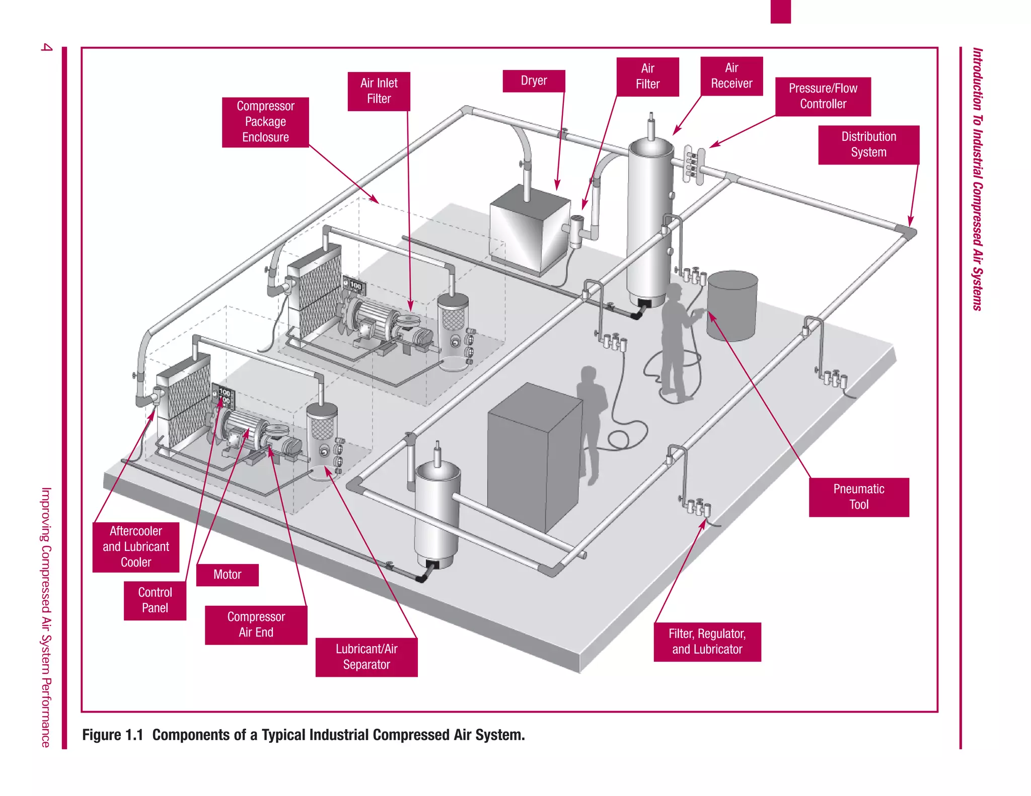 Compressed air sourcebook | PDF