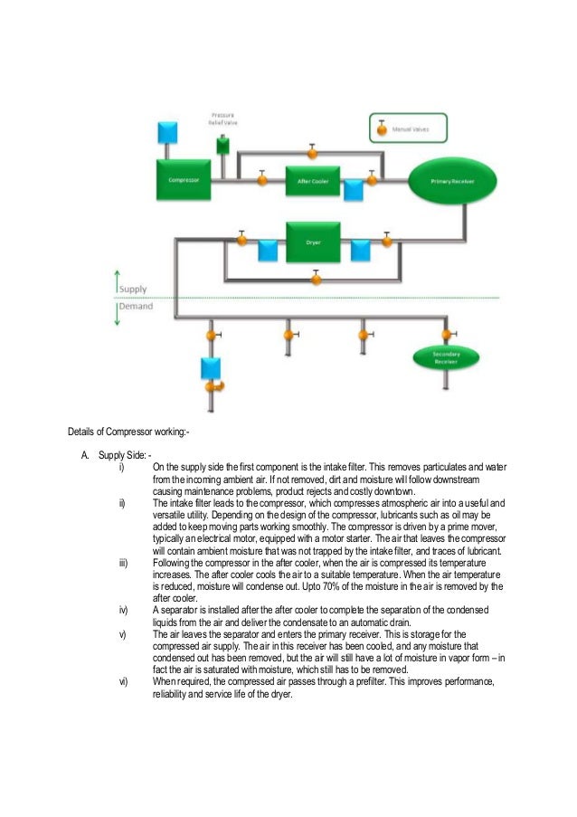 Compressed Air System Process Flow Diagram Diagram Of Compre