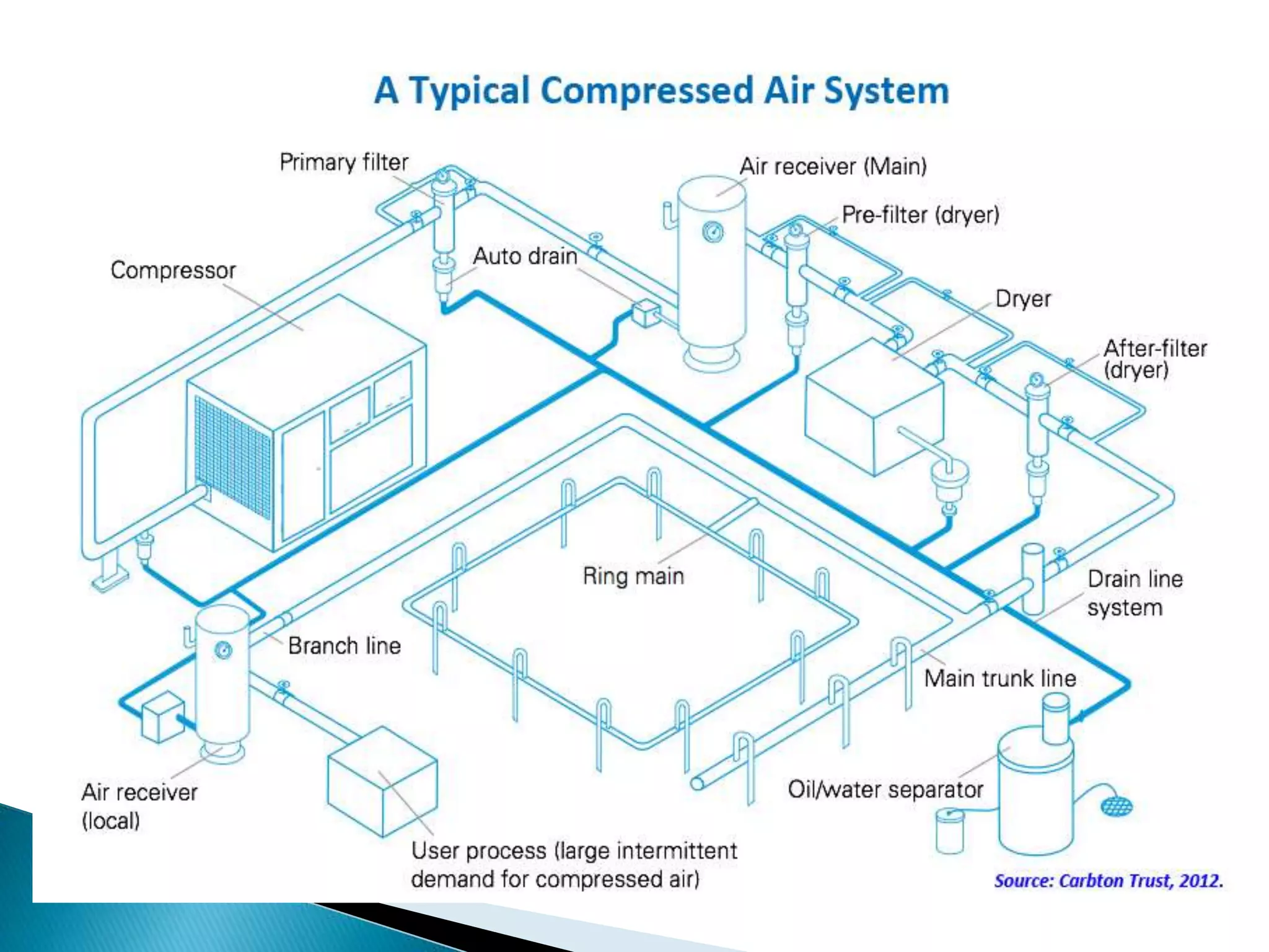 Compressed air system | PPTX