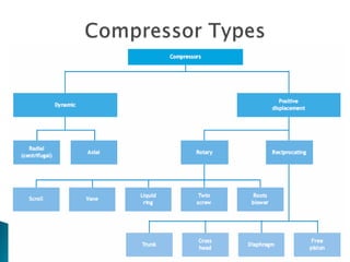 Compressed air system | PPTX