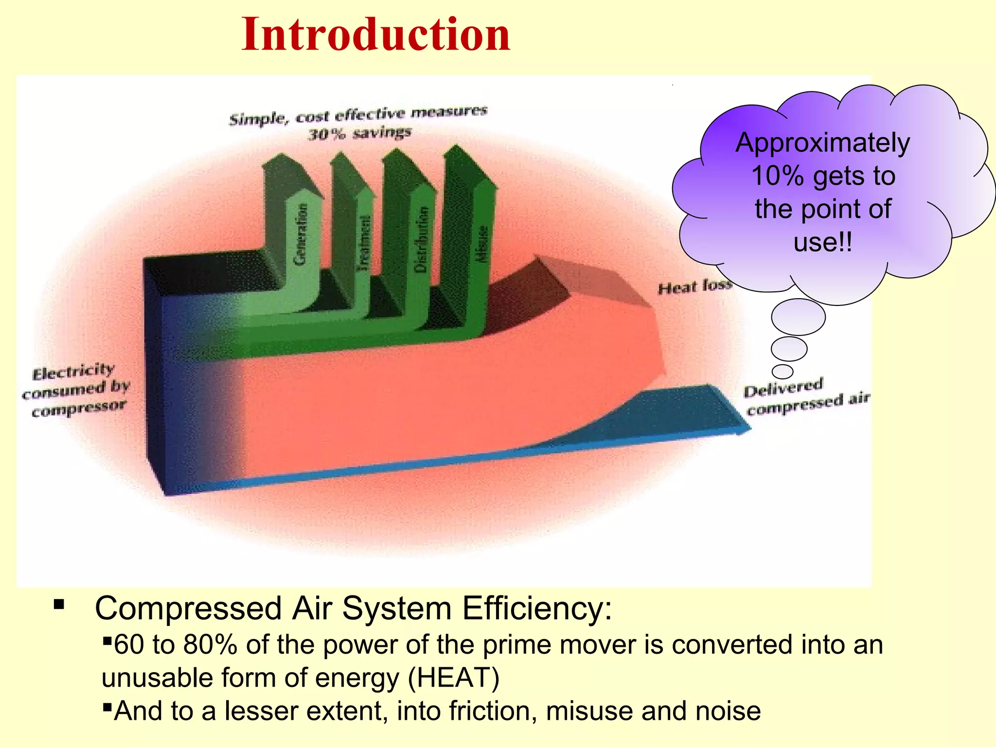 Compressed air system avr | PPT