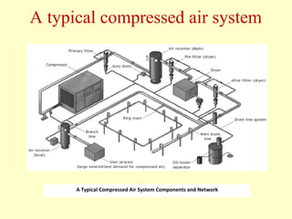 Compressed air system avr | PPT