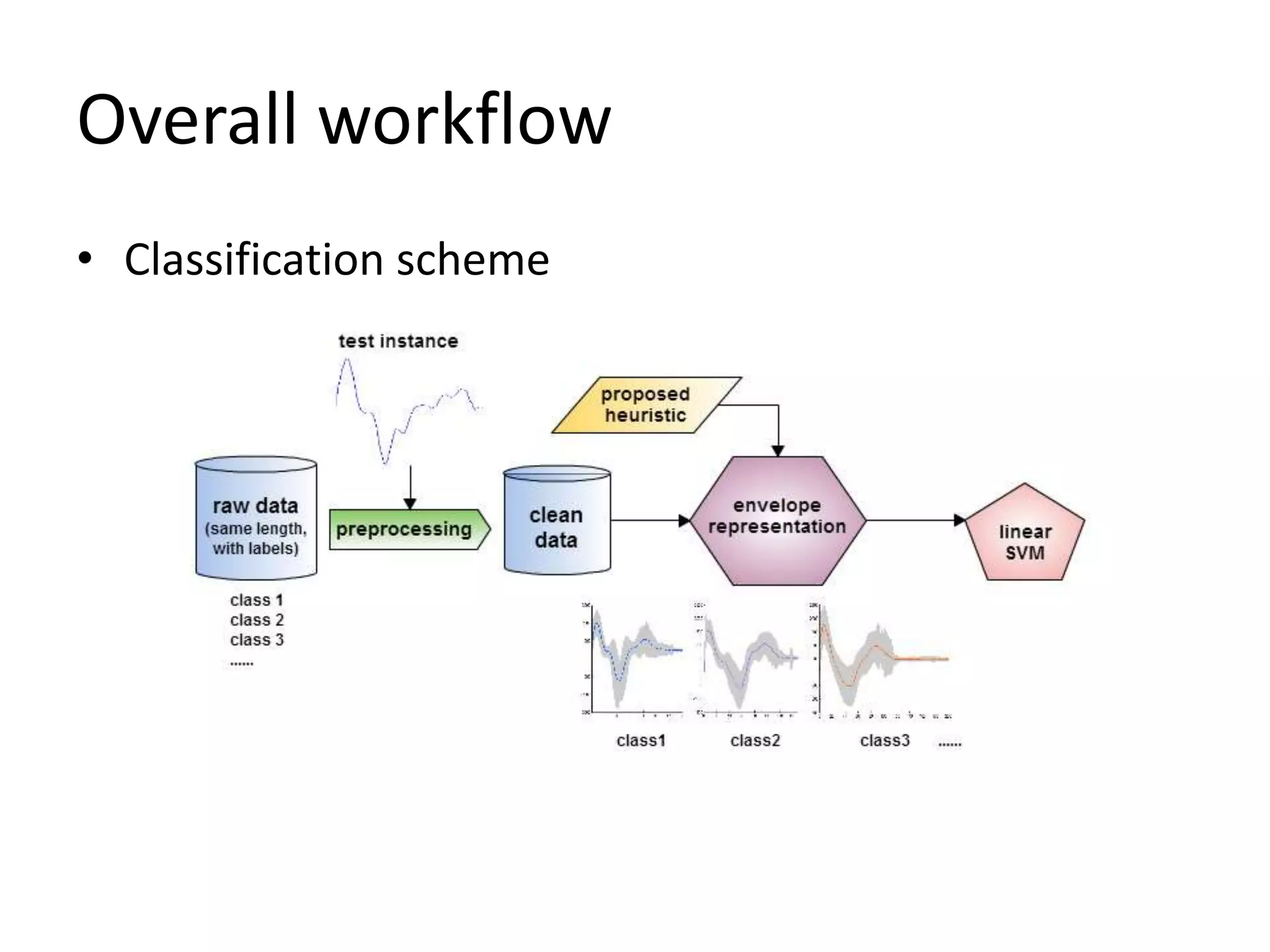 Compressed learning for time series classification | PPT