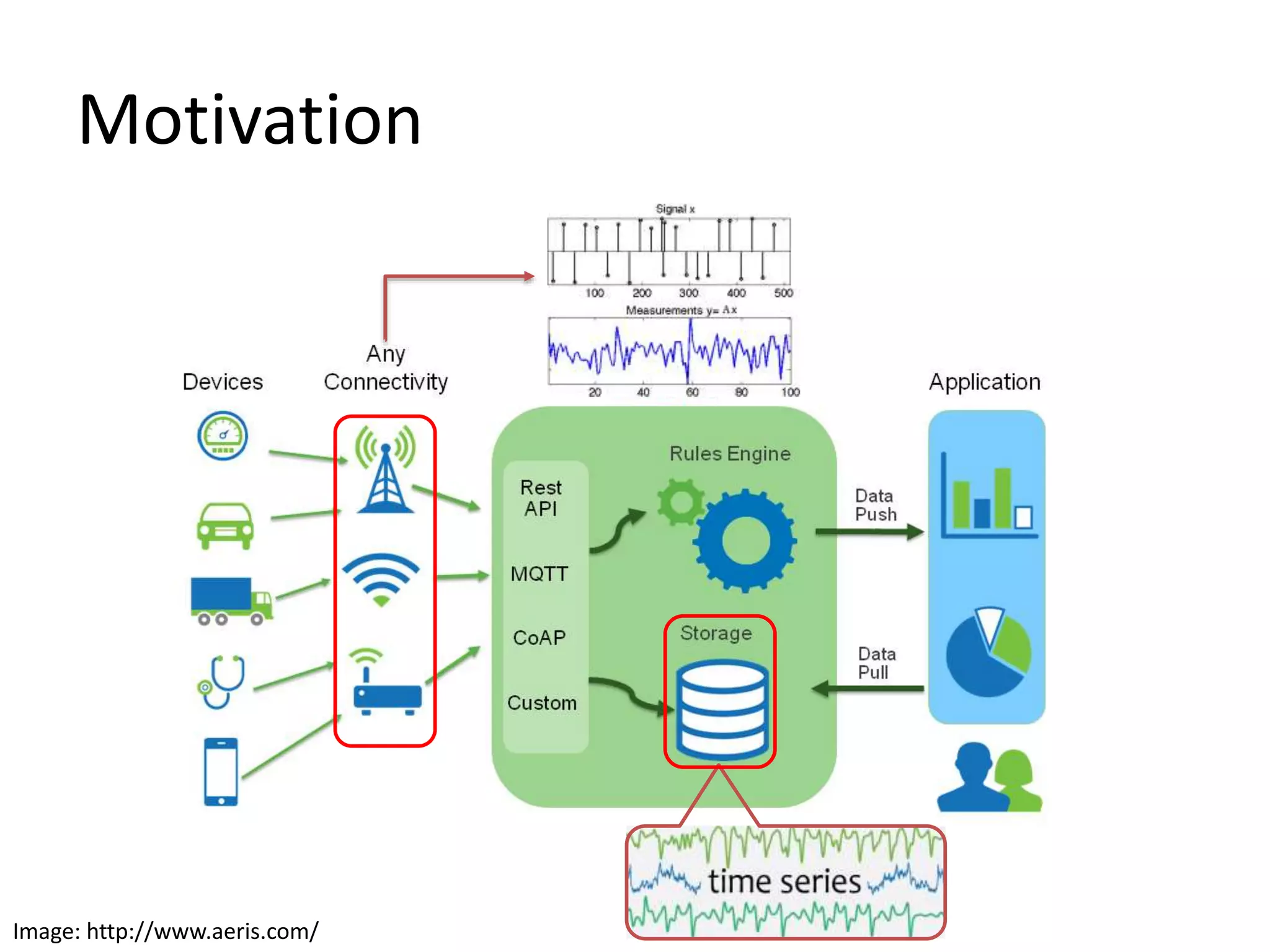 Compressed learning for time series classification | PPT
