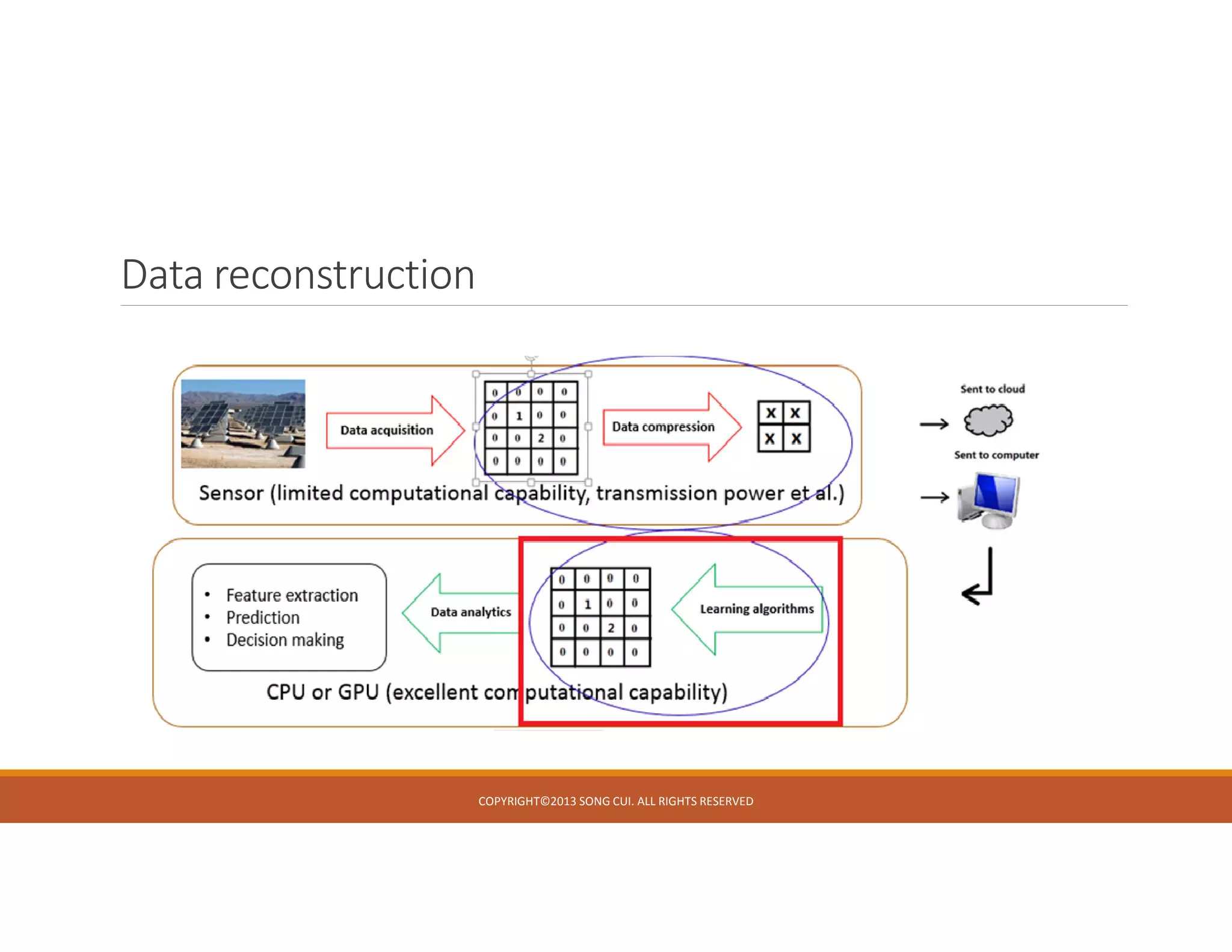 Compressed Sensing Techniques For Sensor Data Using Unsupervised Learning Ppt