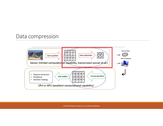 Compressed sensing techniques for sensor data using unsupervised learning | PPT