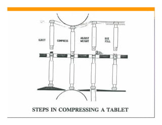 COMPRESSED TABLETS - INFORMATIVE PRESENTATION | PDF