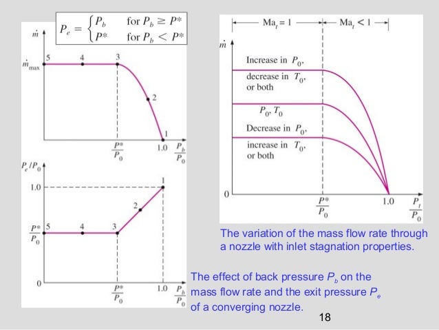 Compressible flow