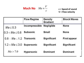 cOMPRESSIBLE FLOW.pptx