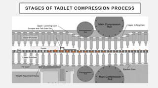 TABLET COMPRESSION | PPTX