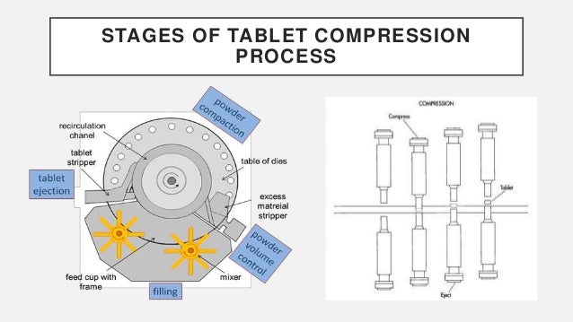TABLET COMPRESSION