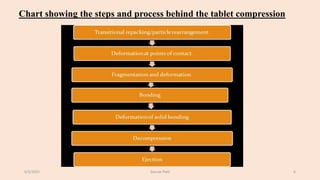 compressionandcompaction-210506084804 (1).pdf