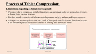 compressionandcompaction-210506084804 (1).pdf