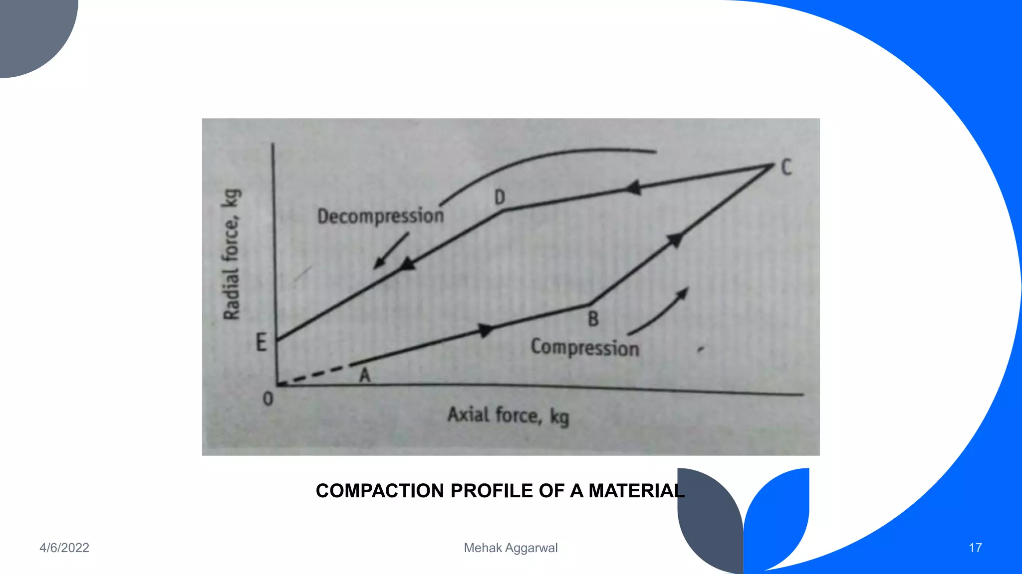 Compression and compaction | PPTX