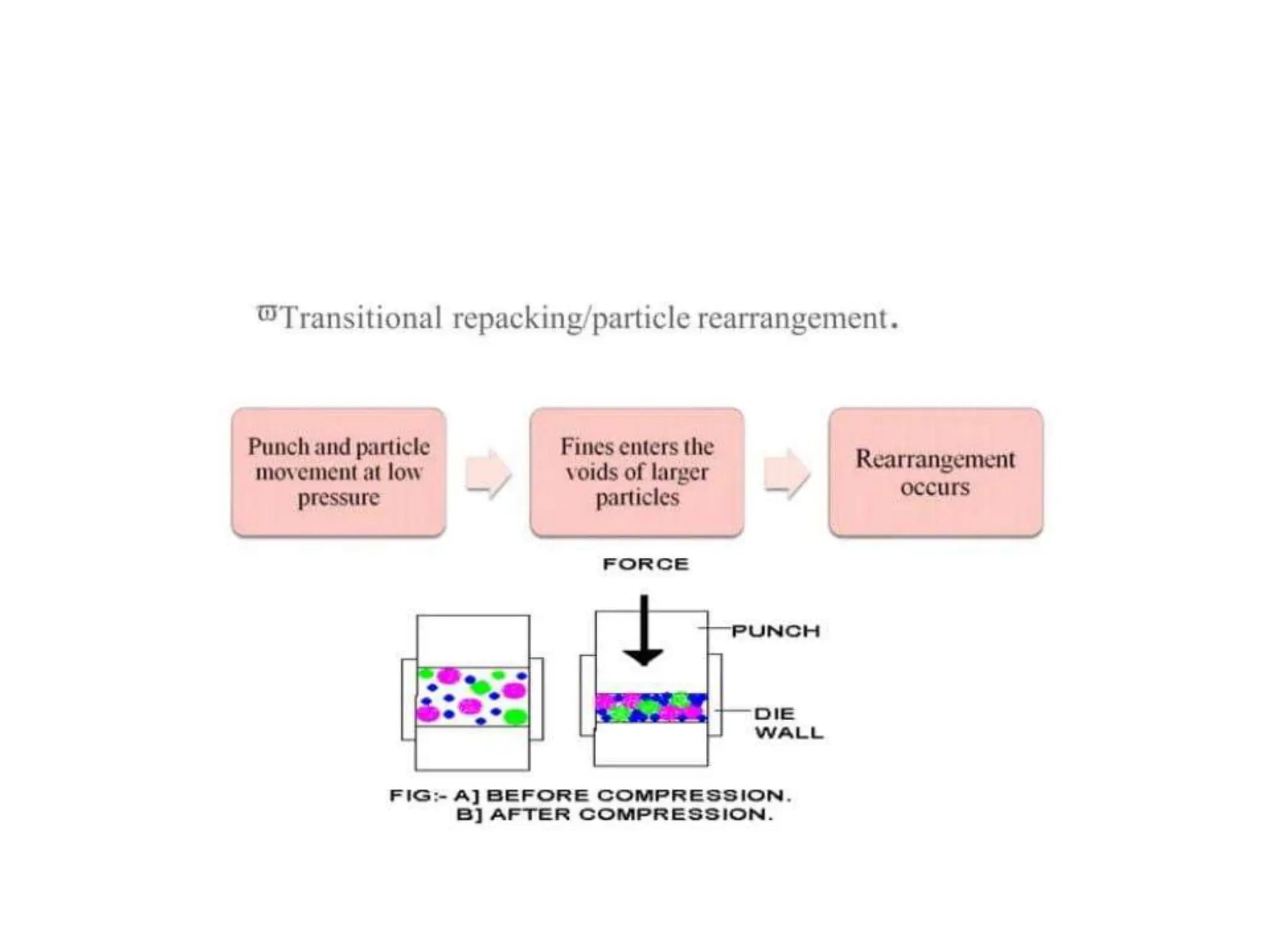 COMPRESSION AND COMPACTION, introduction, principle | PPTX