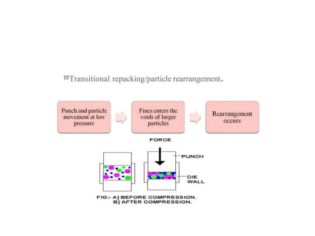 COMPRESSION AND COMPACTION, introduction, principle | PPTX | Physics ...