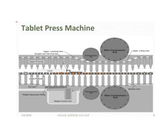 COMPRESSION AND COMPACTION, introduction, principle | PPTX | Physics ...
