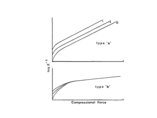 COMPRESSION AND COMPACTION, introduction, principle | PPTX