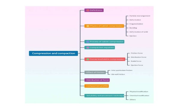 compression and compaction , physics of tablet compression | PPTX ...