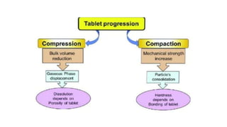compression and compaction , physics of tablet compression | PPTX