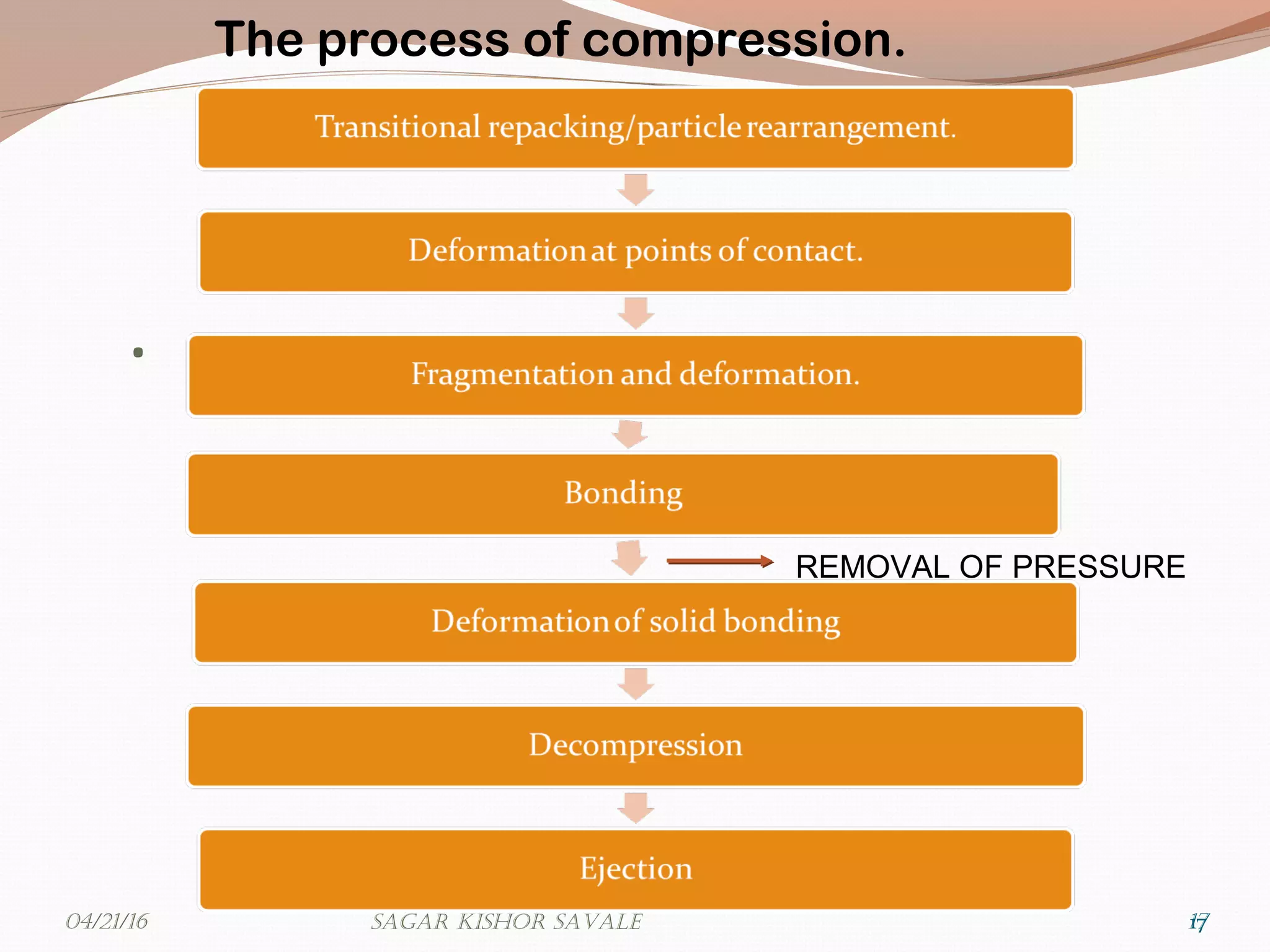 Compression and compaction | PPT