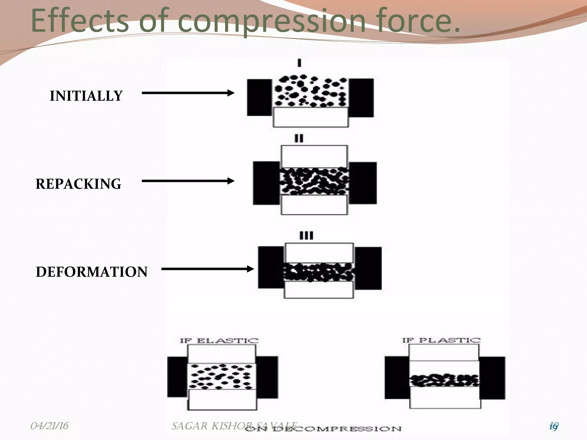 Compression and compaction | PPT
