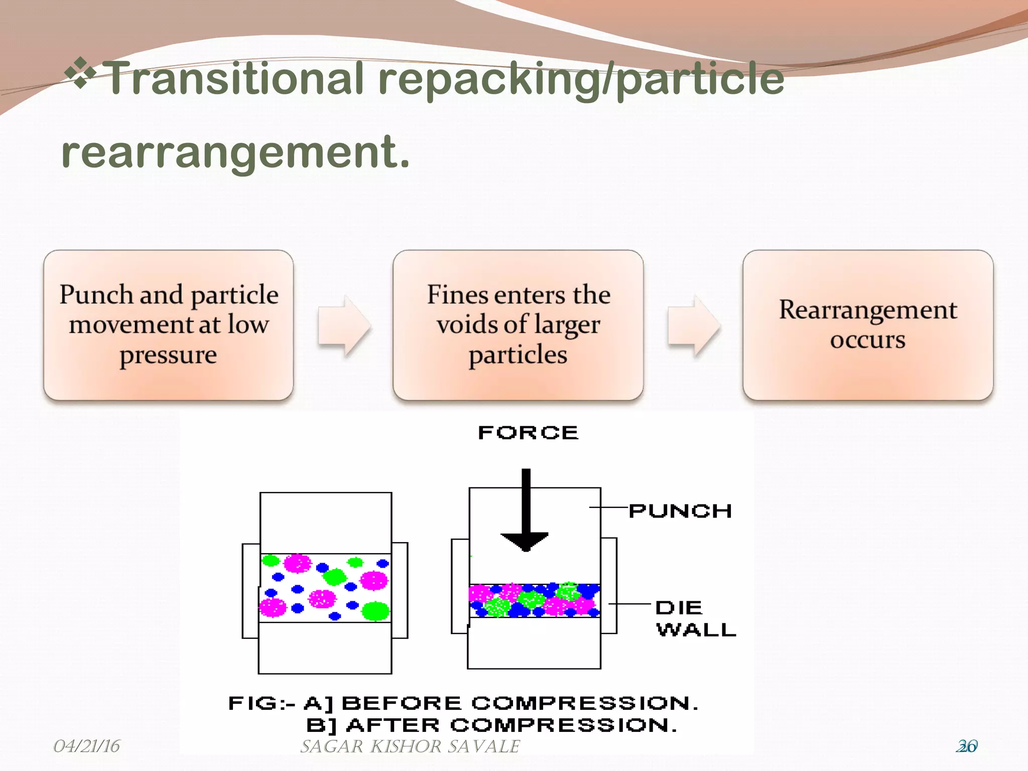 Compression and compaction | PPT