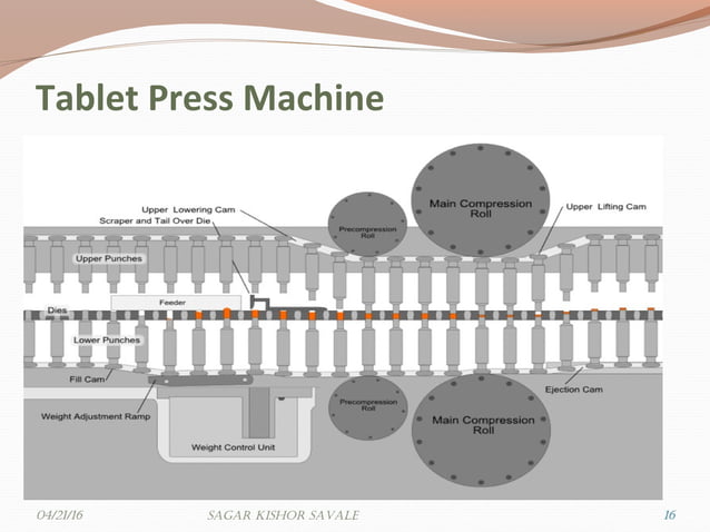 Compression and compaction | PPT | Chemistry | Science
