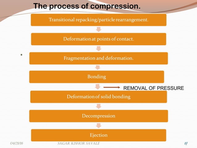 Compression and compaction | PPT | Chemistry | Science