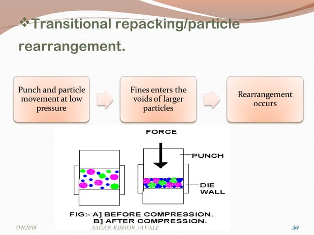 Compression and compaction | PPT | Chemistry | Science
