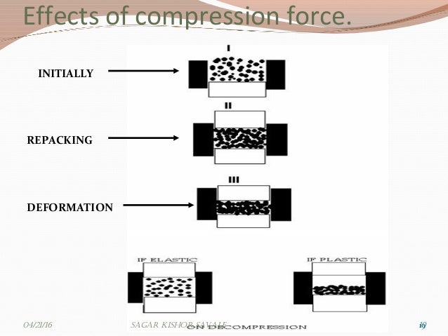 Compression and compaction