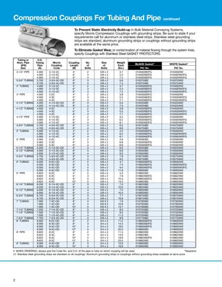 morris Compression couplings dealer vardhman bearings | PDF