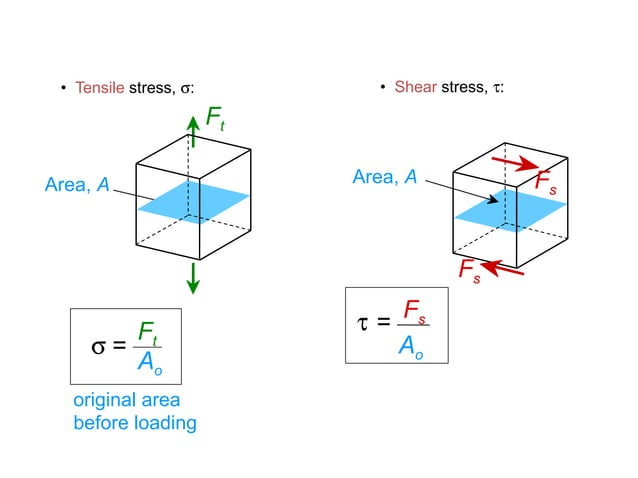 Compression_Flexural_and_Tensile_tests.pptx | Civil Engineering ...