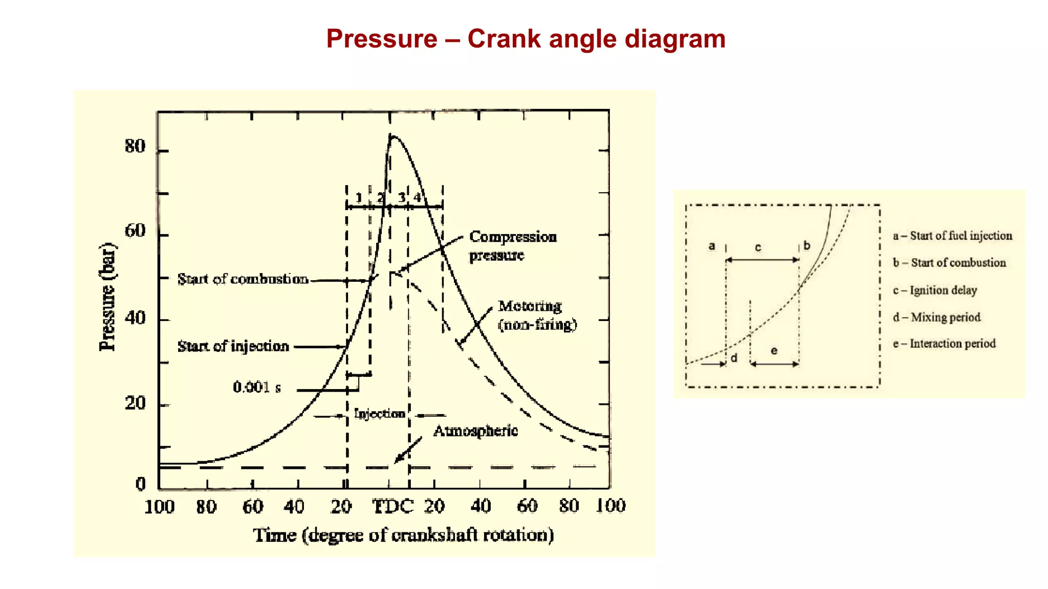 Fundamentals Of Compression Ignition Engine Ppt