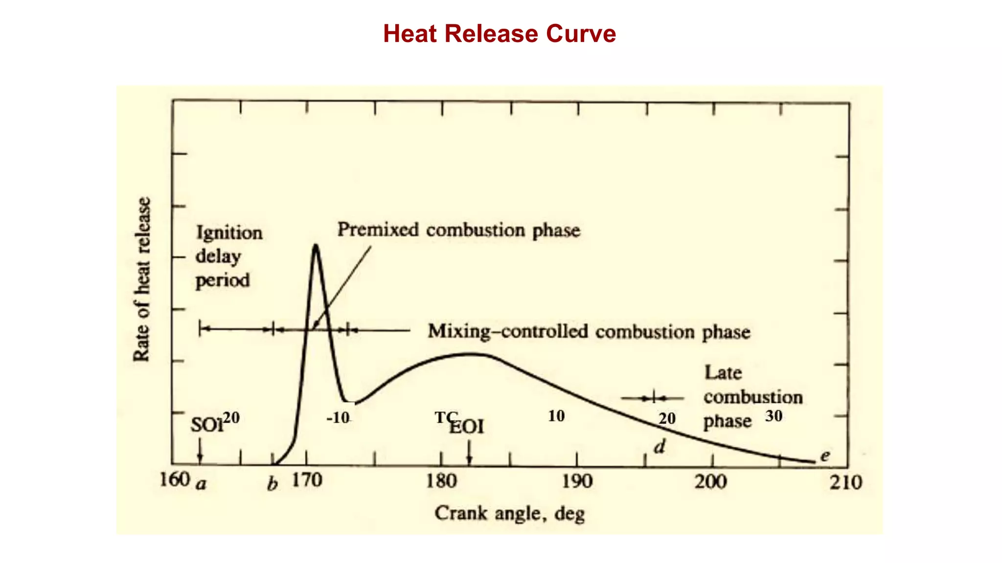 Fundamentals of Compression Ignition Engine | PPT
