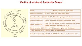 Fundamentals of Compression Ignition Engine | PPT
