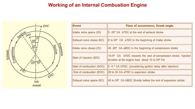 Fundamentals of Compression Ignition Engine | PPT