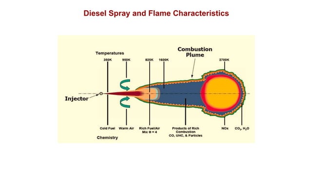 Fundamentals of Compression Ignition Engine | PPT