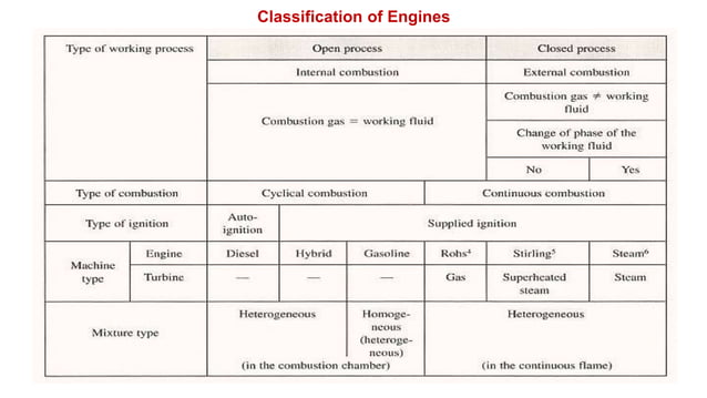 Fundamentals of Compression Ignition Engine | PPT