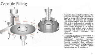 Tableting/Capsule Filling Mechanisms in Pharmaceutical Industries ...